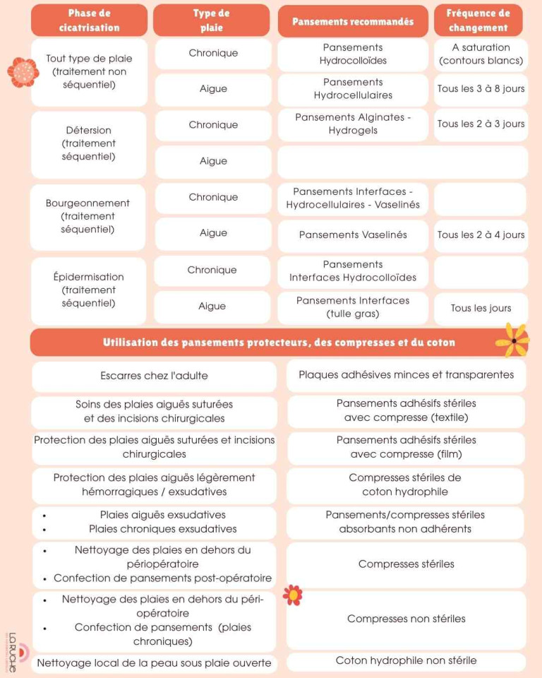 Tout savoir sur le pansement infirmier | La Ruche des IDEL